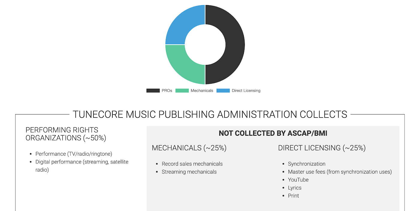 TuneCore (Avis): Bon Choix de Distributeur Musical en 2025